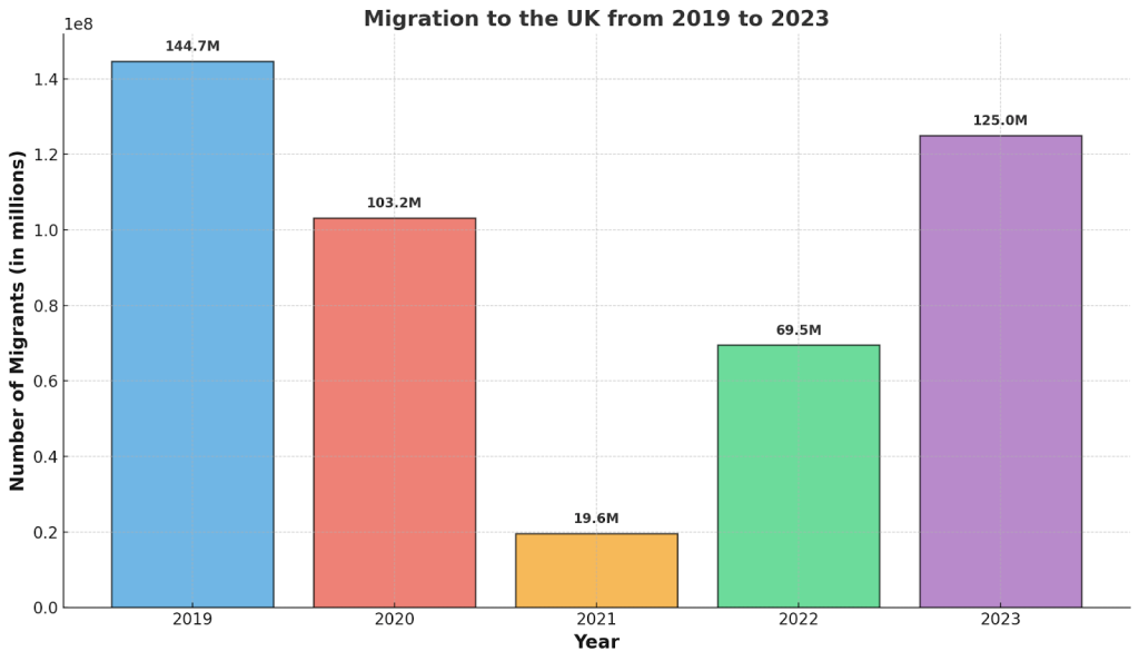 UK Visa and Immigration Statistics for 2023