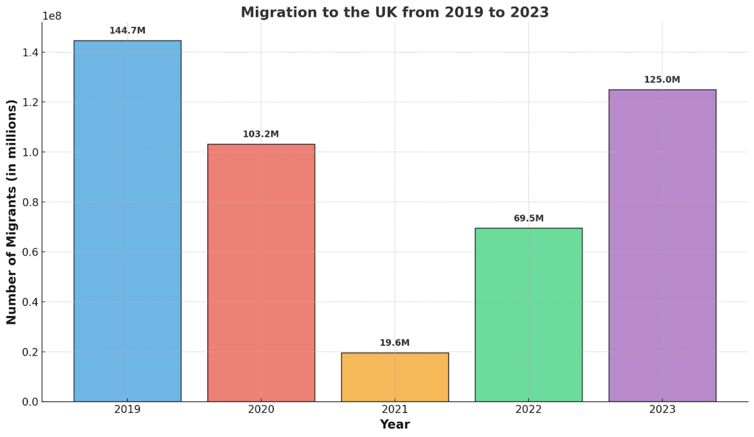 UK Visa and Immigration Statistics for 2023
